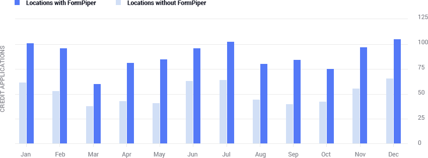FormPiper Gets You More Retail Finance Applications – And We Can Prove It